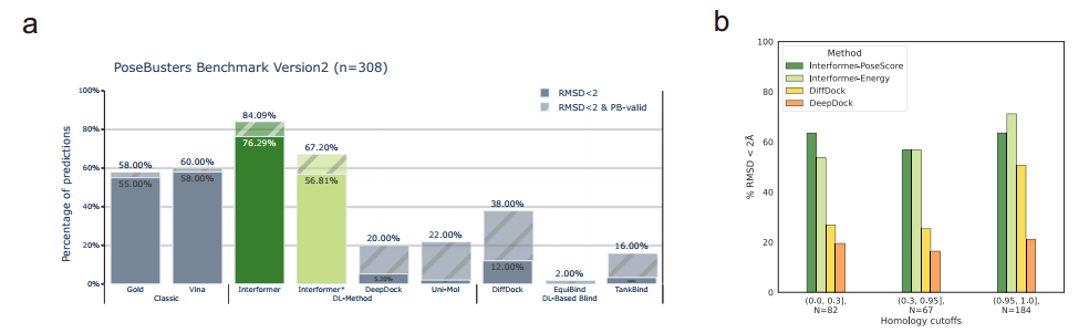 Interformer：蛋白质-配体对接和亲和力预测的相互作用感知模型-CSDN博客