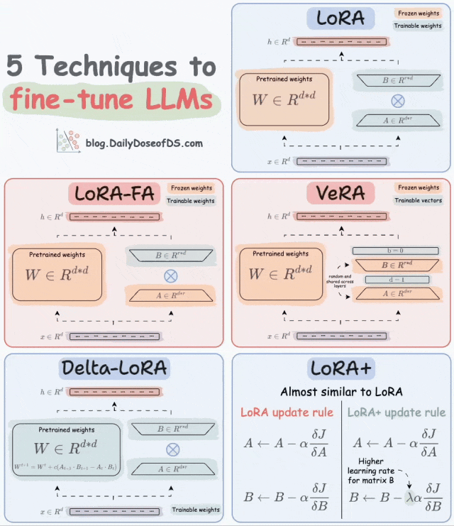 【必学收藏】大模型核心技术精讲：MoE架构、LoRA微调与RAG增强技术全解析-CSDN博客