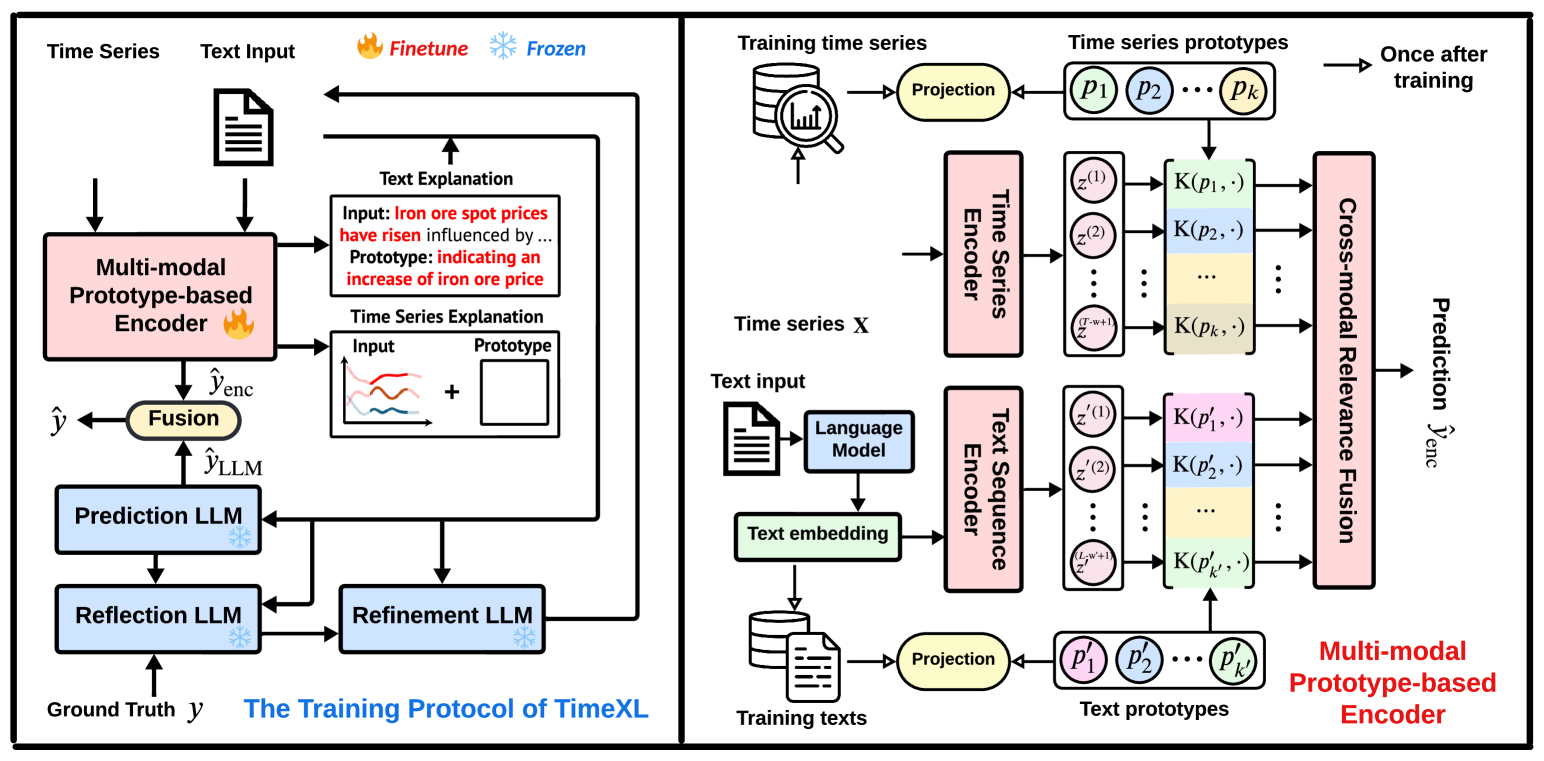 NeurIPS 2025 | 时间序列（Time Series）论文总结_explainable multi-modal time ...