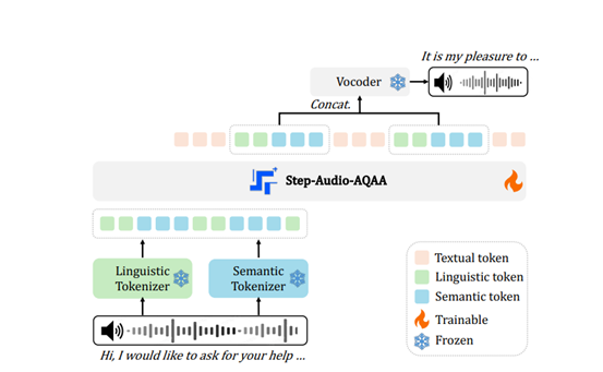 开源端到端语音大模型：直接从原始音频输入，生成语音输出_step-audio-aqaa-CSDN博客