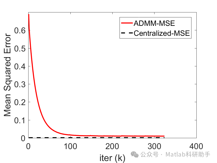在边缘计算中协作回归学习的分布式ADMM方法附Matlab代码-CSDN博客