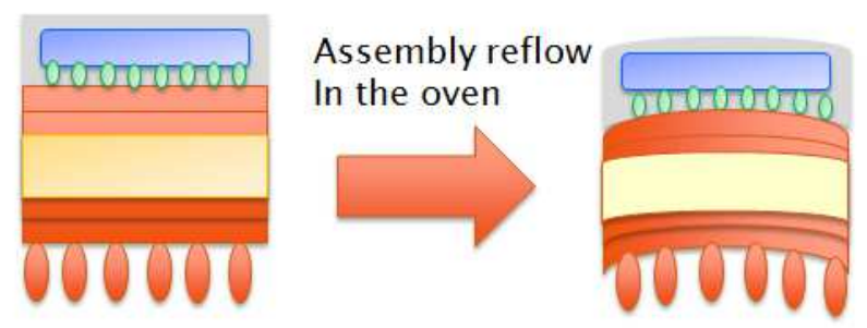 基于FC-POP封装的DIE-PKG-PCB SIPI电性能协同设计分析-CSDN博客