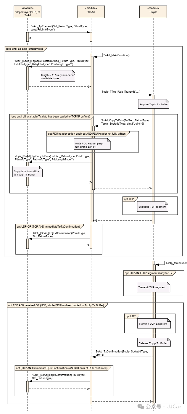 【AUTOSAR以太网】SoAd简介_autosar soad-CSDN博客