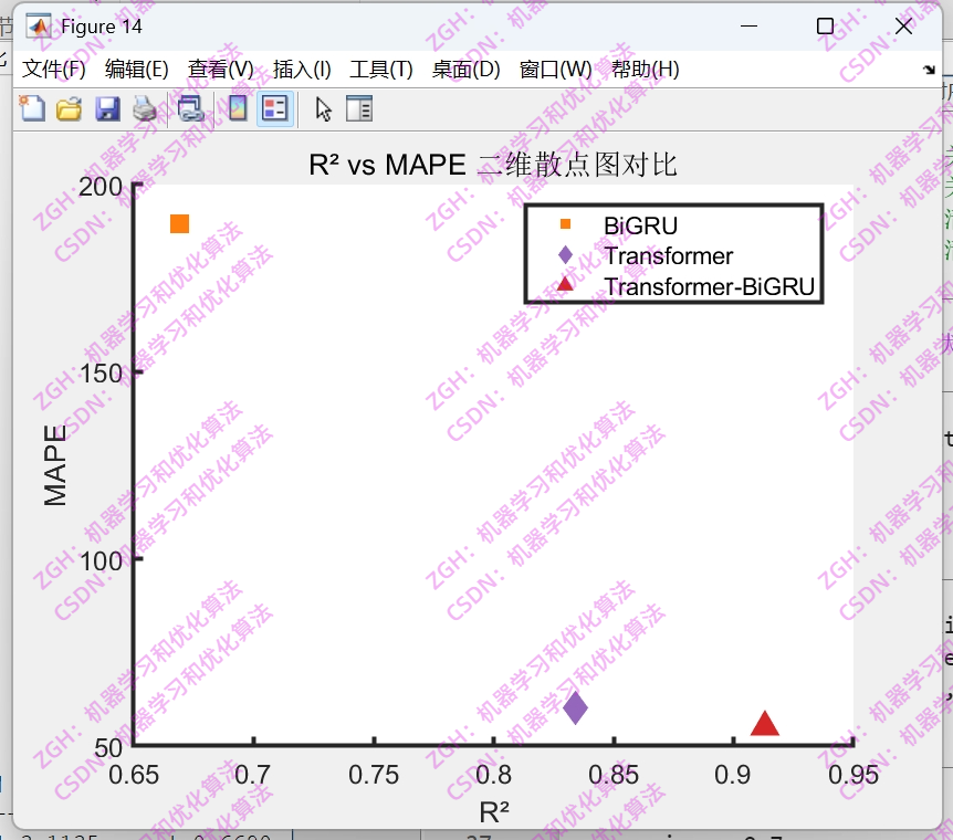 Matlab Transformer-BiGRU 3模型多变量时序预测一键对比 (多输入单输出)-CSDN博客