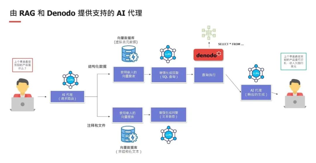 数据管理AI新时代：Denodo联手Snowflake，快捷搭建企业级RAG + 生成式AI应用_genai在主数据管理上的应用-CSDN博客