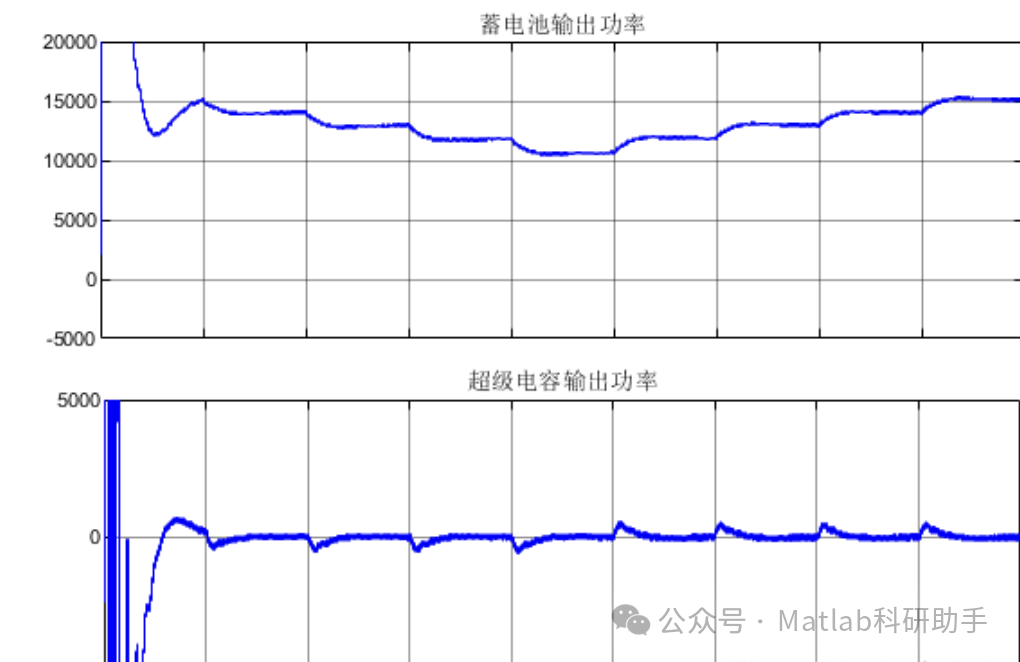 基于虚拟同步发电机的光伏混合储能并网系统附Simulink仿真_vsg储能变流器 ems管理方法-CSDN博客