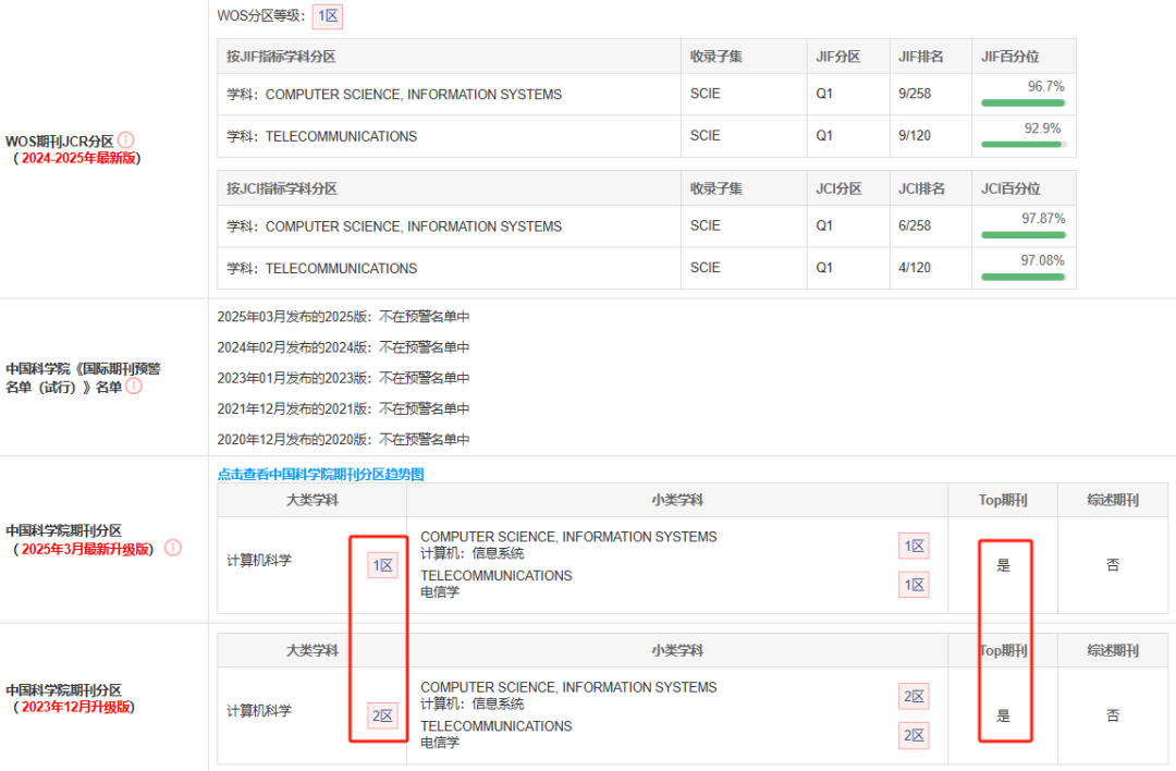 2区逆袭1区TOP！IF=9.2，CCF-A类当红SCI，中科院领衔投稿，却被疑 “关系户顶刊”？_ieee transactions on mobile computing-CSDN博客