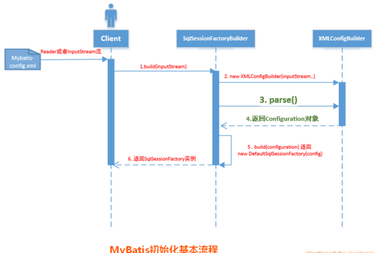 《深入理解Mybatis原理》MyBatis初始化机制详解-CSDN博客