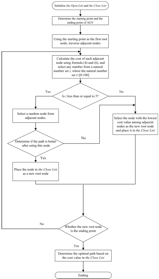 2025年COR SCI2区，结合RRT*-A*算法IA-RRT*+AGV路径规划，深度解析+性能实测_ia-rrt*算法-CSDN博客