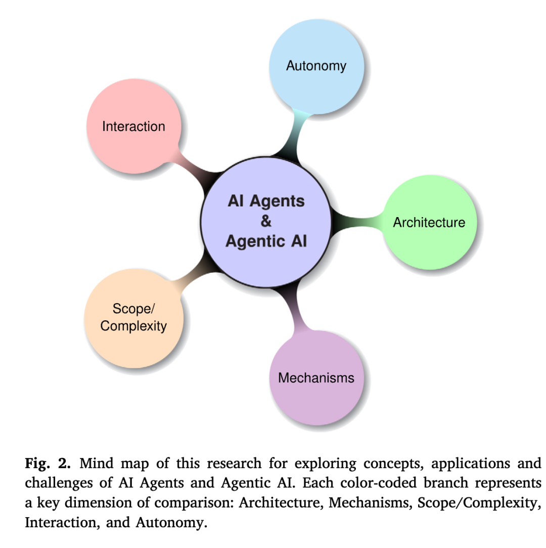 【收藏】AI Agent与Agentic AI：两种智能范式的架构、应用与未来发展方向-CSDN博客