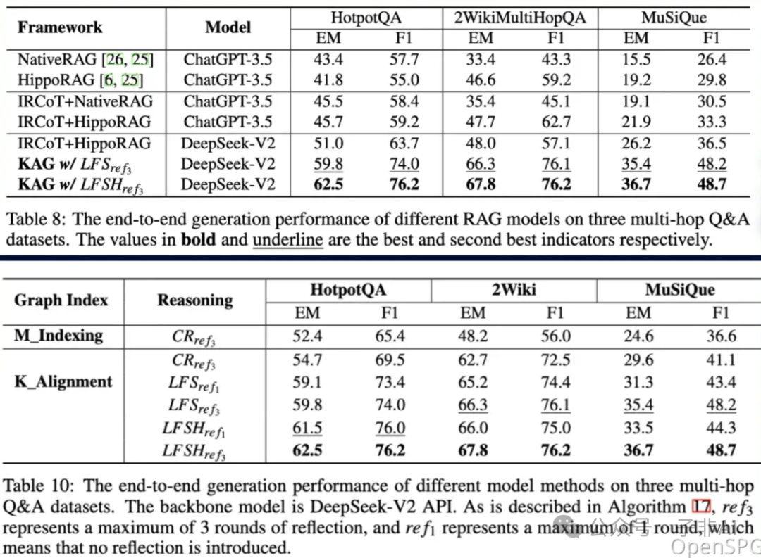 KAG：超越 RAG！蚂蚁团队开源大模型知识服务框架-CSDN博客