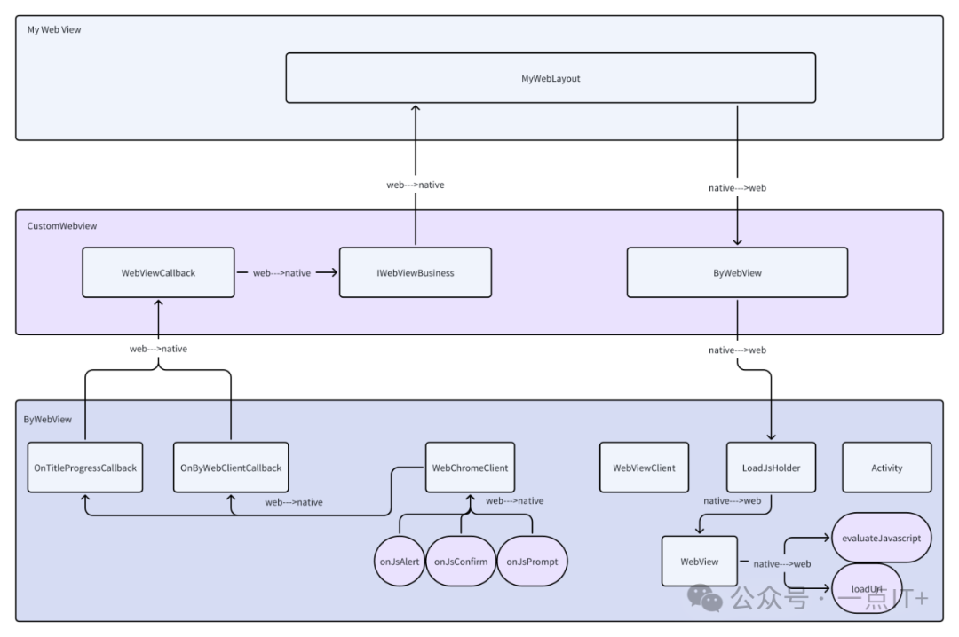 Android Webview封装使用以及实现同步通信 (一)_android webview 如何通讯-CSDN博客