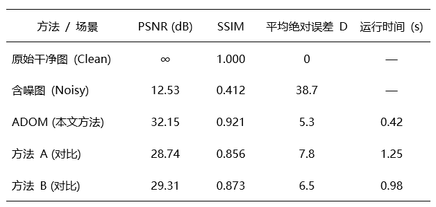 ADOM：基于ADMM的遥感图像条带噪声去除优化模型_图像条带去除-CSDN博客